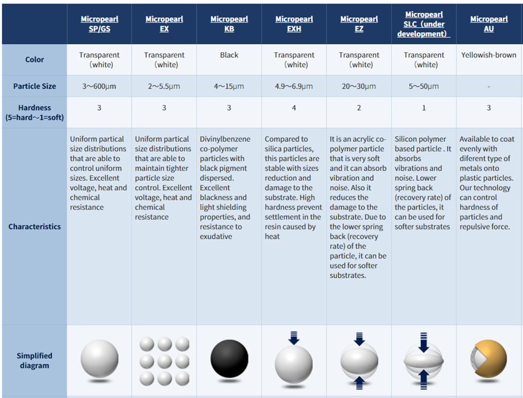 The Micropearl Product Series