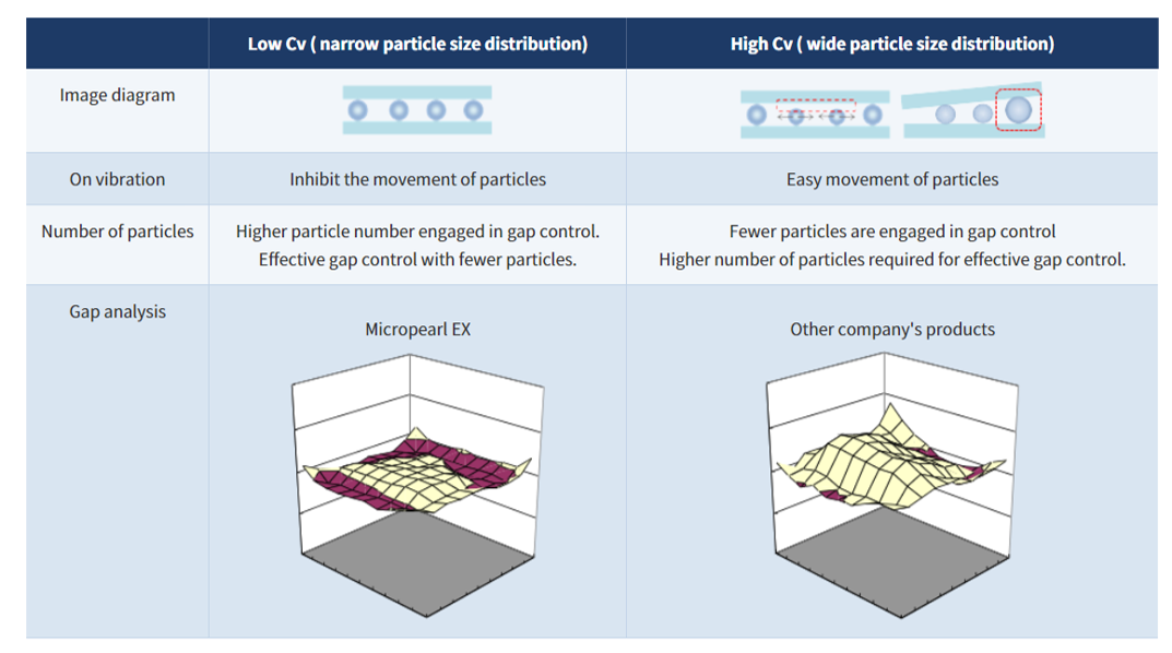 The Micropearl Product Series
