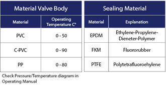 MEFCO Plastic Valves – Long-living & Reliable